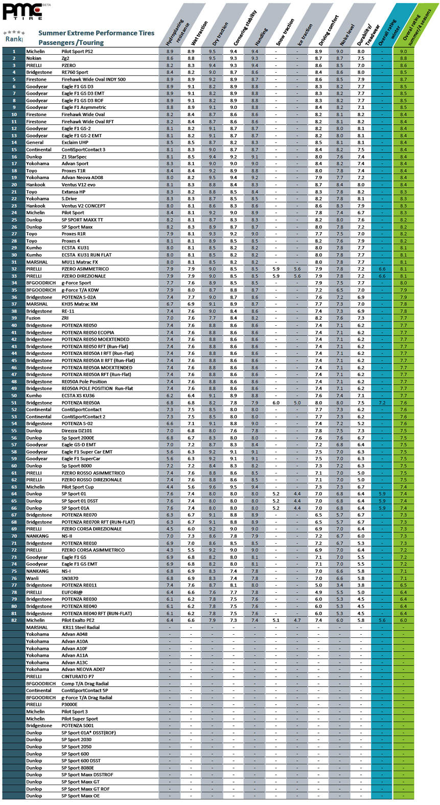 Extreme performance summer tire evaluations | Car News | Auto123